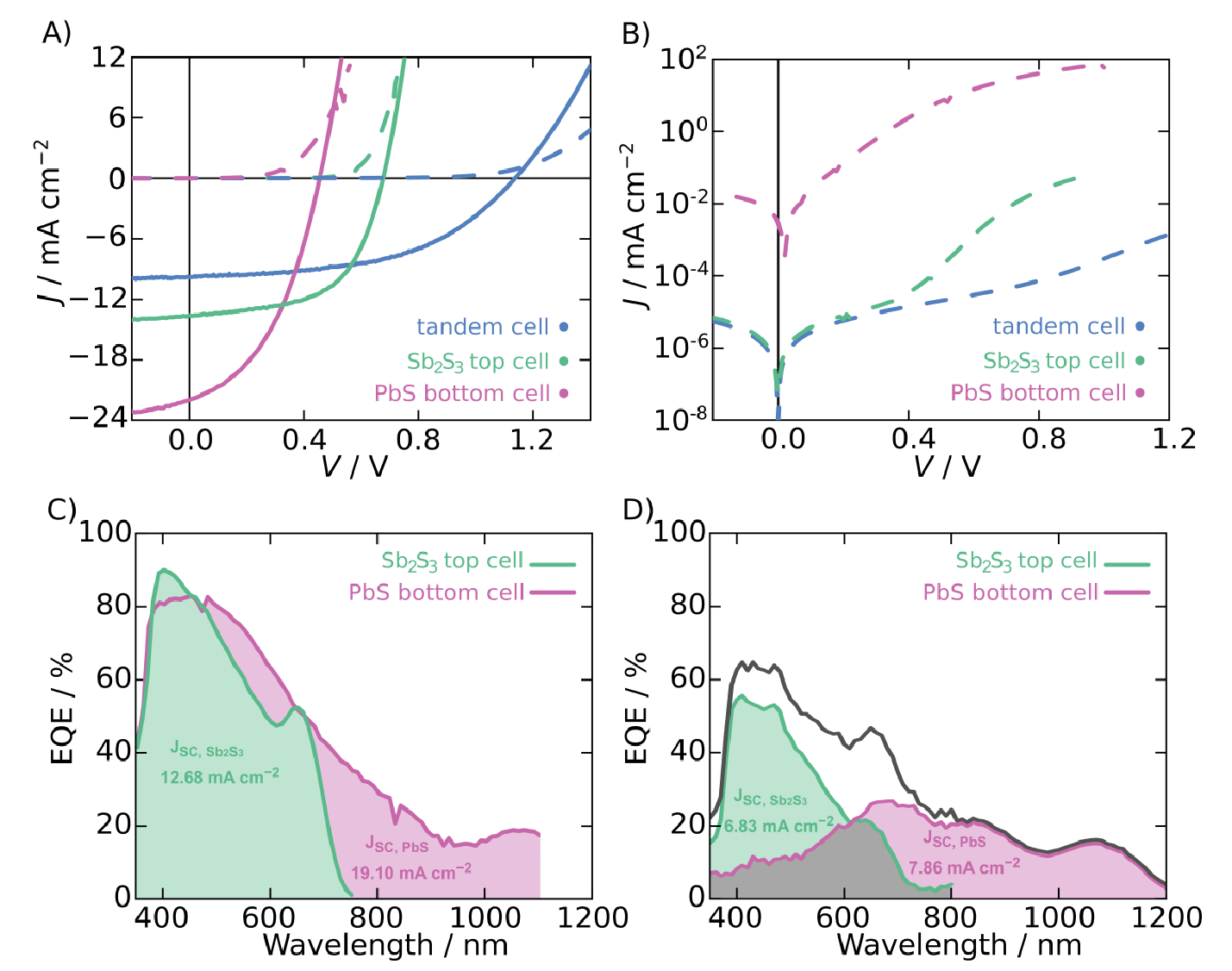 Monolithic two-terminal tandem solar cells using Sb2S3 and solution ...