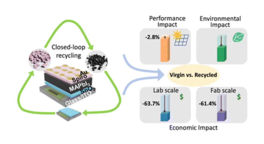 Closing the loop: recycling of MAPbI3 perovskite solar cells - FAU ...